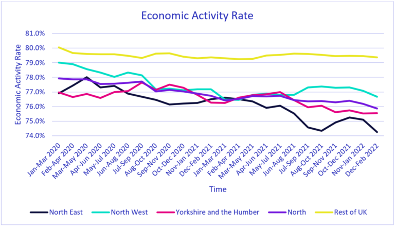 The North sees employment rate gap widen during pandemic - Transport ...