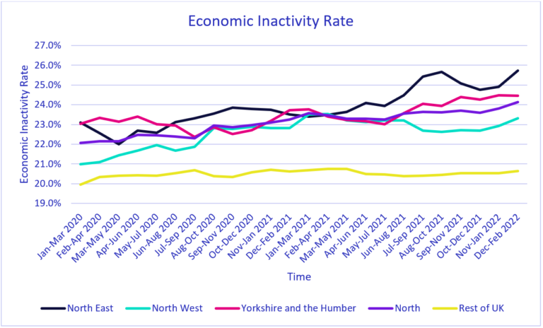 The North sees employment rate gap widen during pandemic - Transport ...