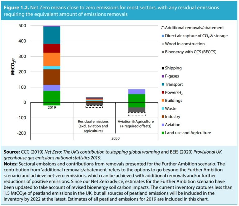 Pushing further and faster to achieve Net-Zero in the North | Insight ...